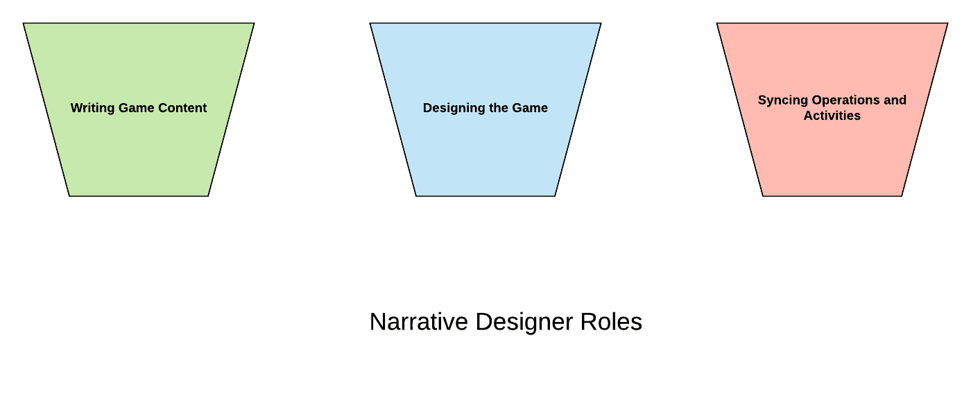 "Hey- Video Game Narrative Designer- How Can You Help?" – Vivek Chakraverty